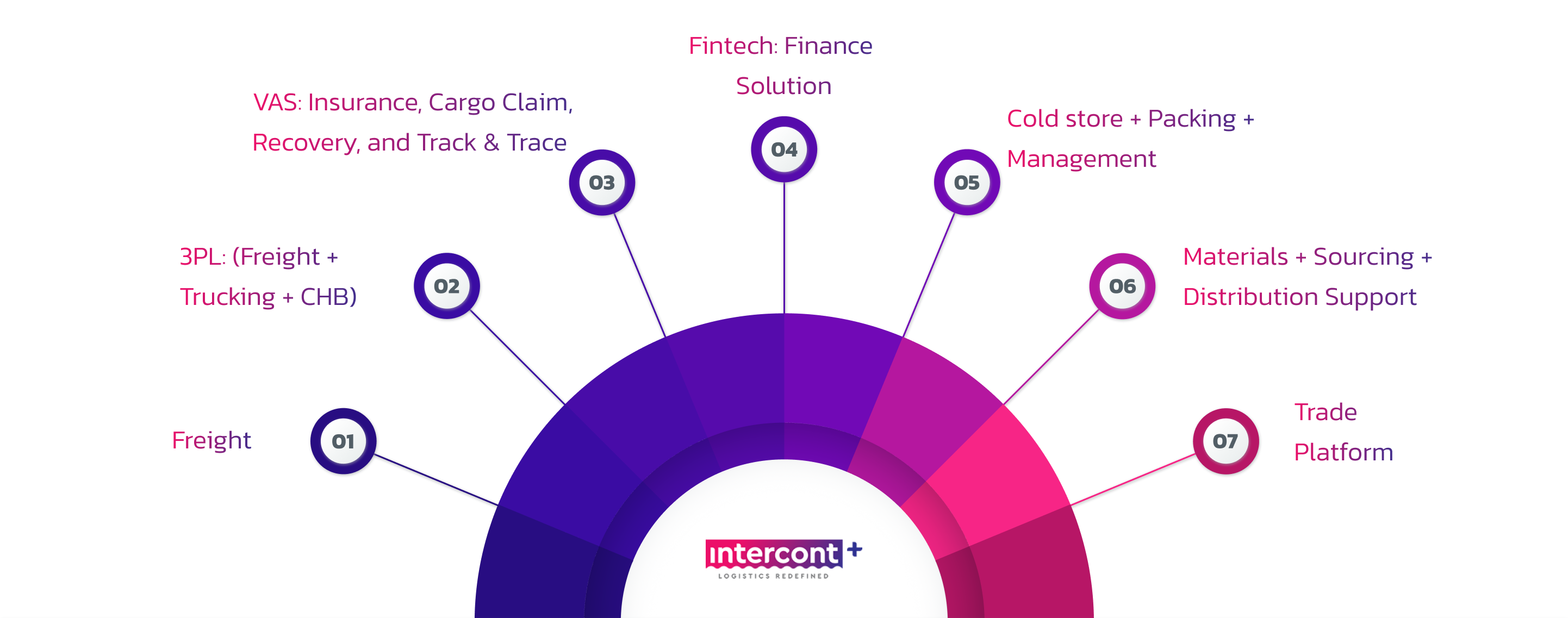 Ecosystem - Intercont